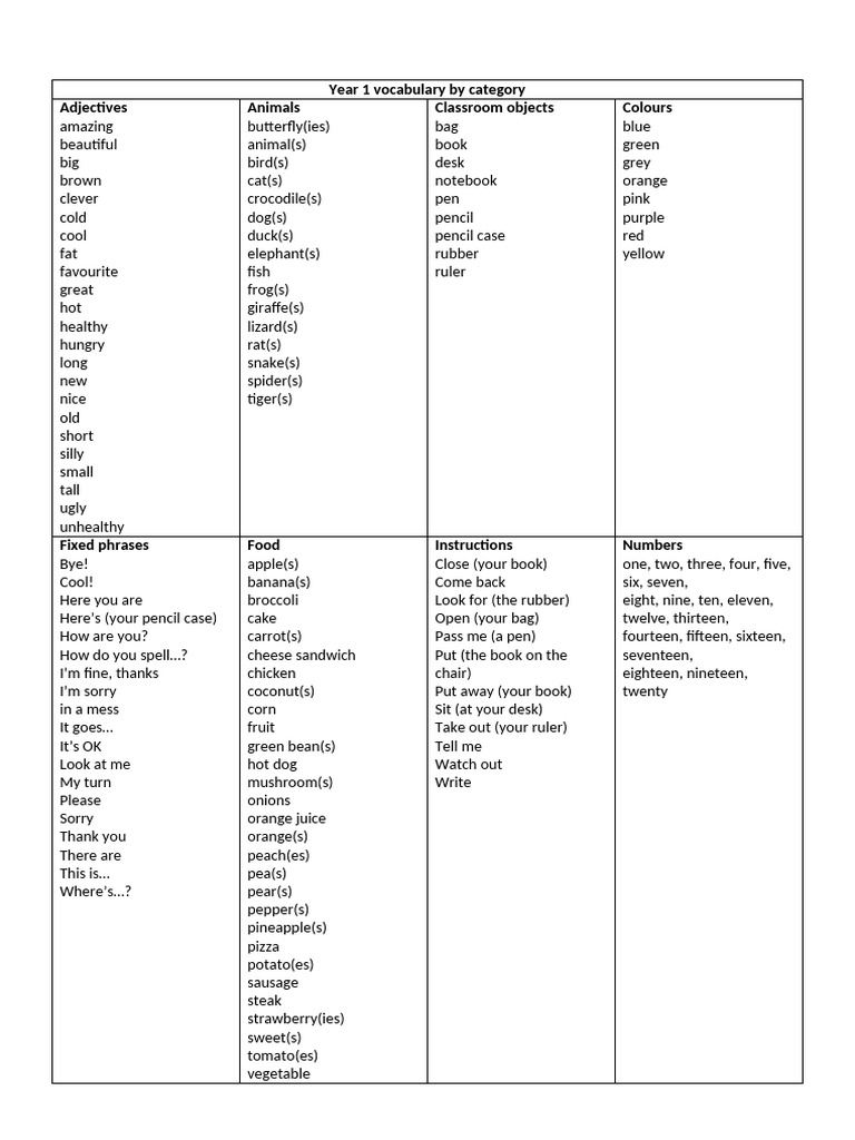 Year 1 Vocabulary by Category | PDF