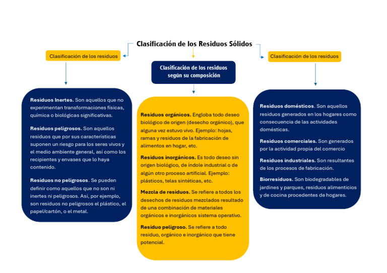 Clasificación de Los Residuos Solidos Mapa Conceptual | PDF | Residuos | El plastico