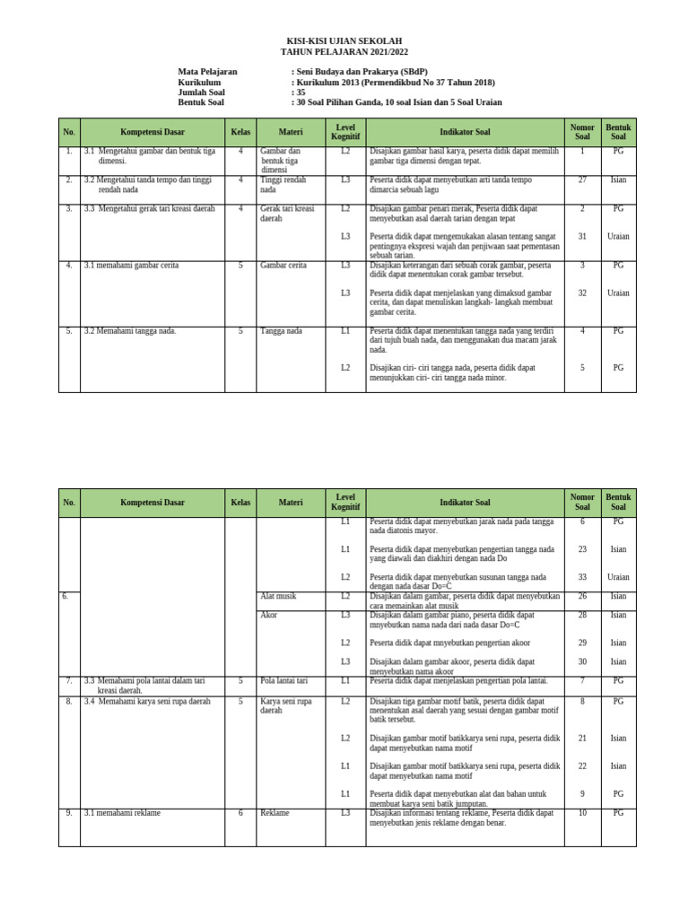 Kisi - Kisi US SBDP 2022 | PDF
