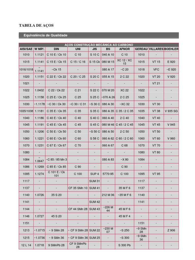 Tabela de Aços - Equivalencia