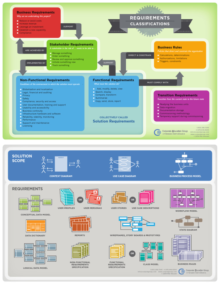 Requirements Classification Diagram | PDF | Data Model | Usability
