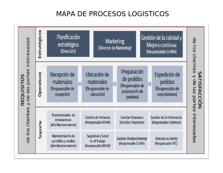 Mapa Procesos Logisticos | PDF