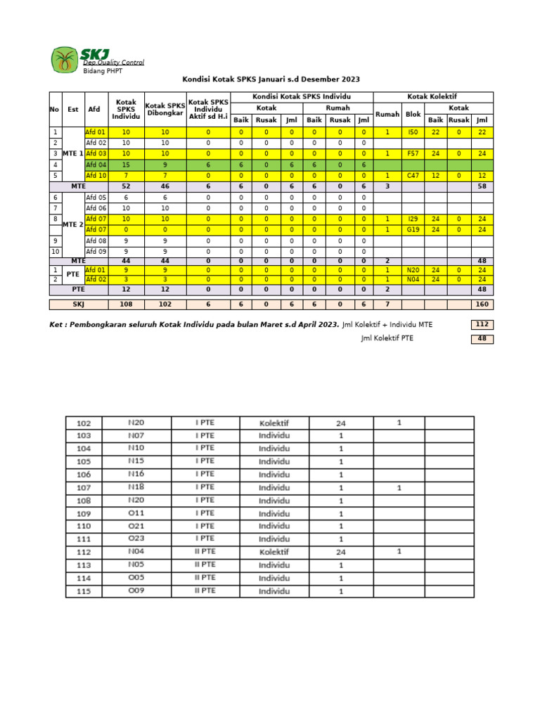 Data Kondisi Kotak SPKS - Update 2023 | PDF