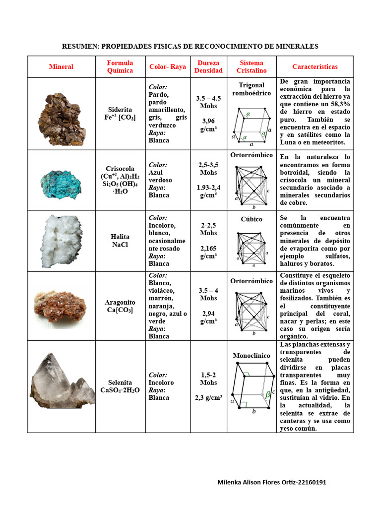 Resumen Propiedades Fisicas de Minerales | PDF | Minerales | Calcita