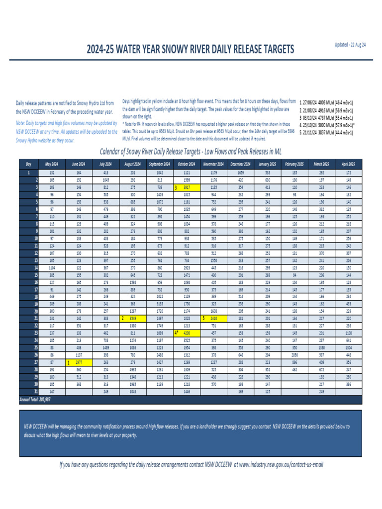 2024 25 Water Year Snowy River Daily Release Targets | PDF ...