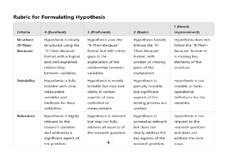 Rubric for Formulating Hypothesis | PDF
