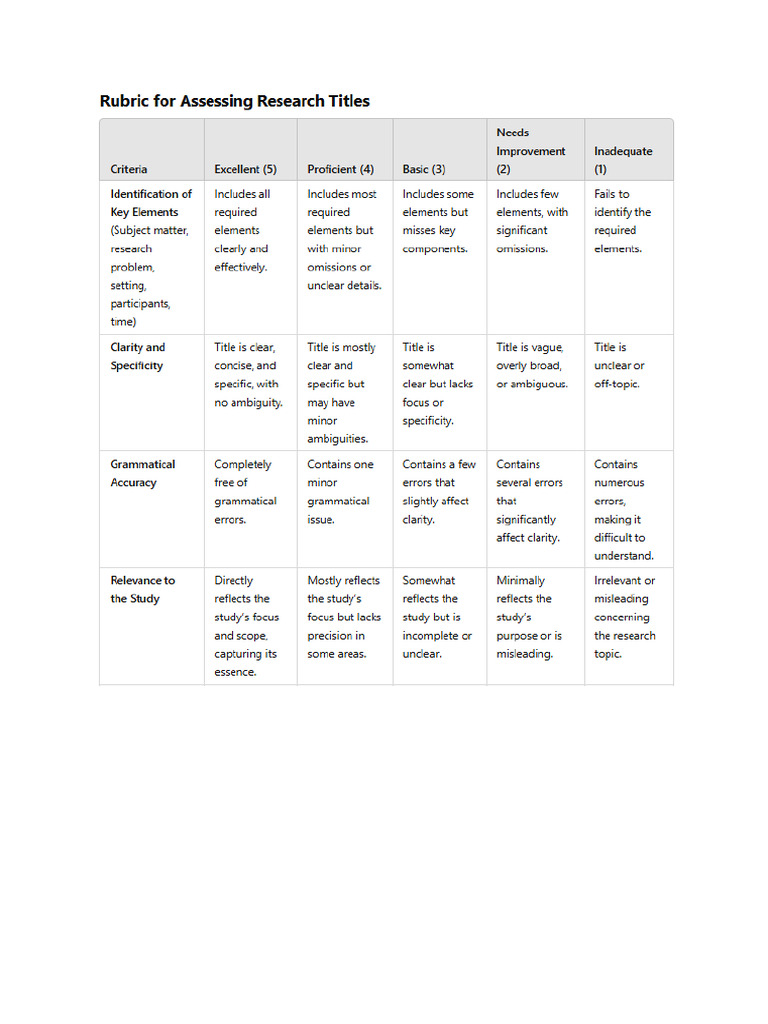 Rubric For Assessing Research Titles | PDF