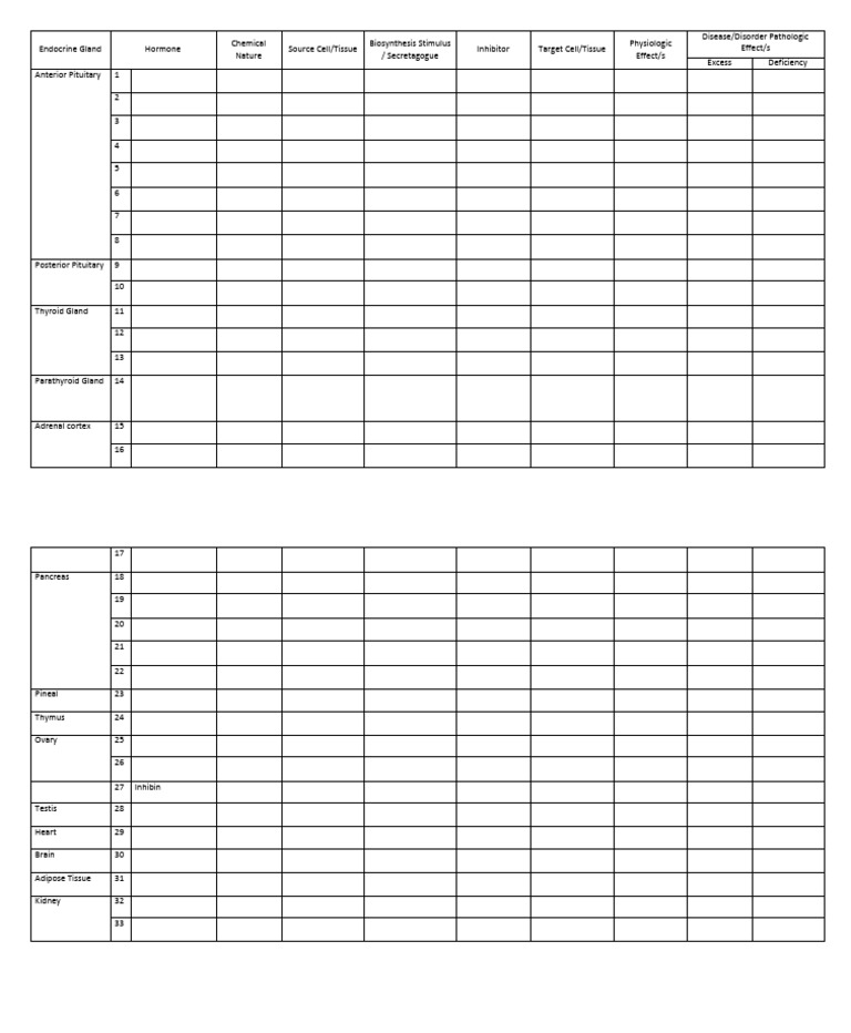 Endocrine table | PDF