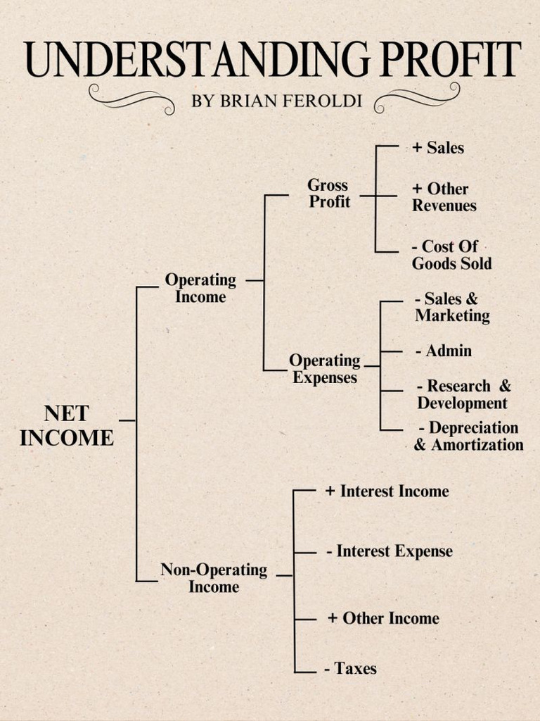 Understanding Profit | PDF
