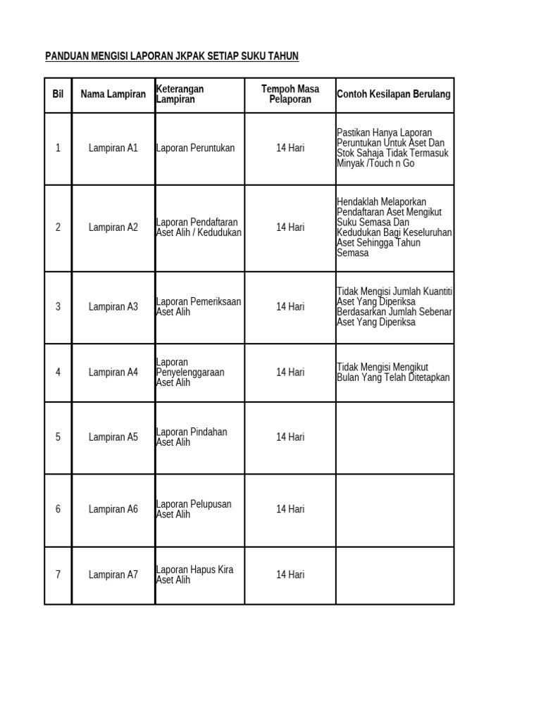 Contoh Lampiran A1 A25 Format Laporan Jkpak Suku Tahun Ketiga | PDF