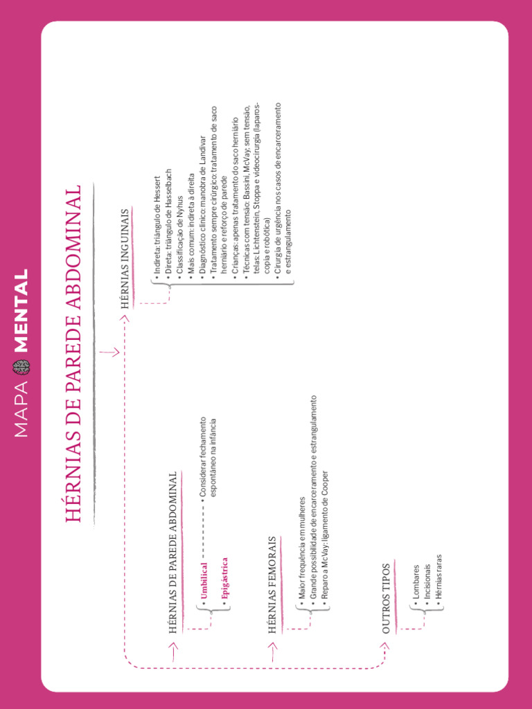 Hérnias da parede abdominal (Mapa Mental) | PDF