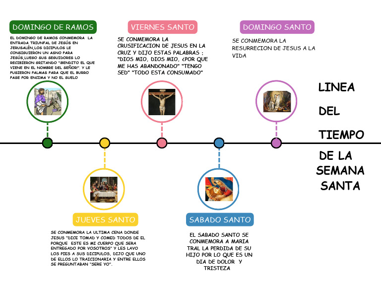 Linea de tiempo de la semana Santa | PDF