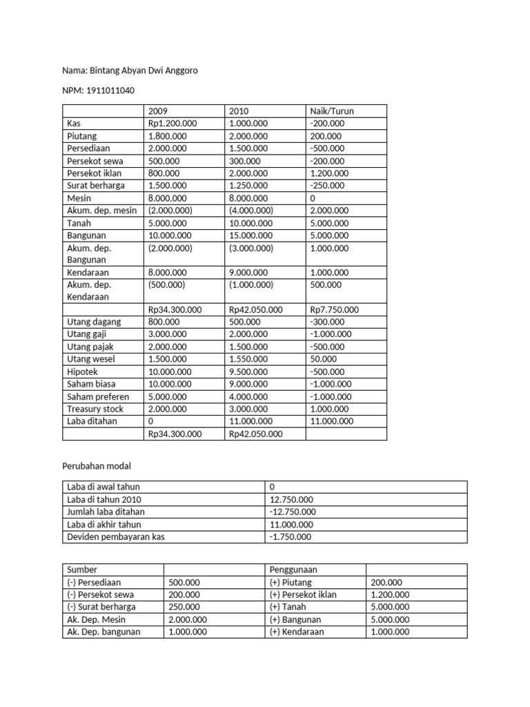 Bintang Abyan Dwi Anggoro_1911011040_UTS MKeu | PDF