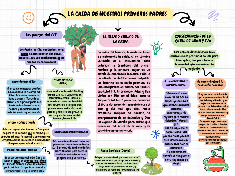 Actividad #3-Mapa Conceptual | PDF | Adán y Eva | Jardín del Edén