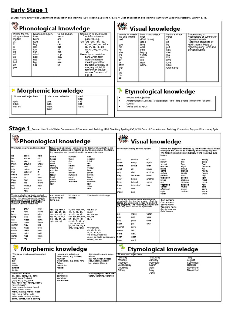 Early Stage 1 Spelling Guide NSW | PDF | Word | Adjective