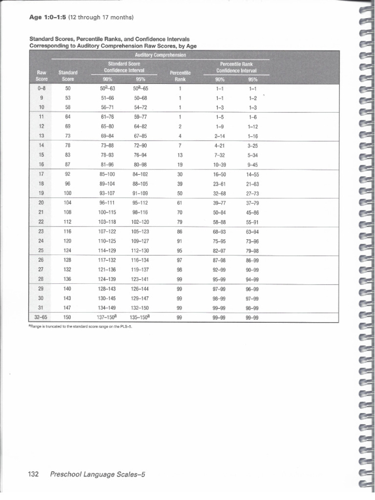 PLS-5 english manua under 4 & general scoresl | PDF
