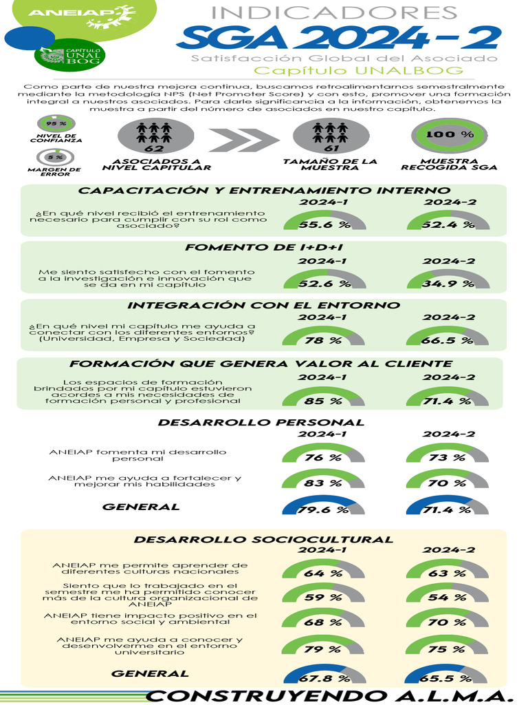 Satisfacción de Asociados SGA 2024-2 | PDF