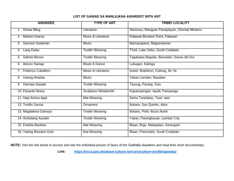 GaMaBa List of Awardees Q2 | PDF