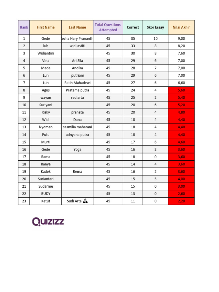 Student Exam Scores And Rankings Pdf