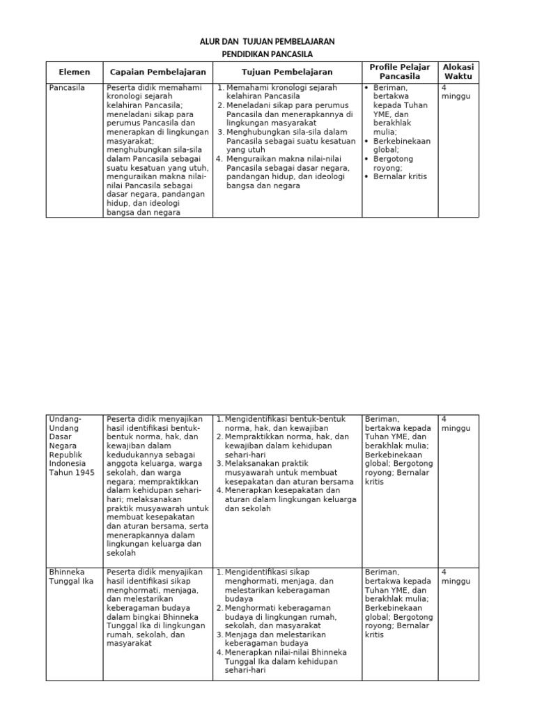 Alur Dan Tujuan Pembelajaran PKN | PDF