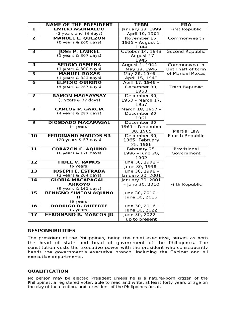 President of The Philippines | PDF | President Of The Philippines ...