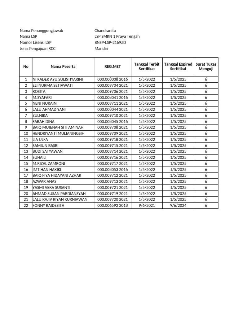 Daftar Peserta Sertifikasi LSP | PDF