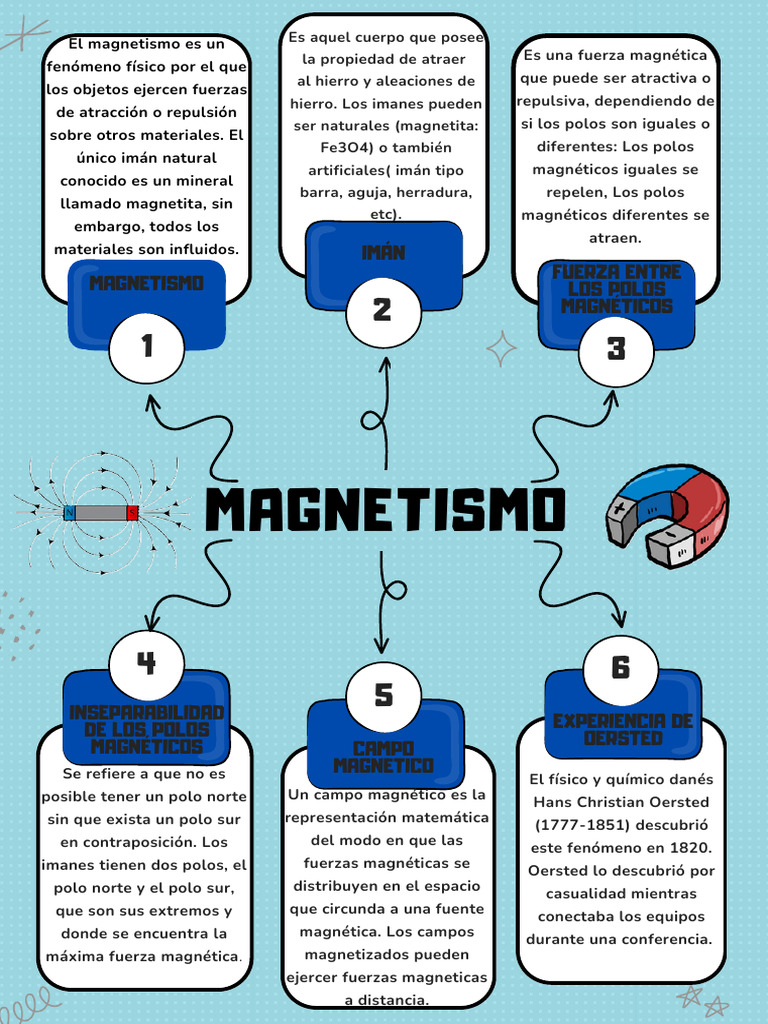 Documento A4 Mapa Conceptual Vertical Infografía Seis Ideas Simple ...