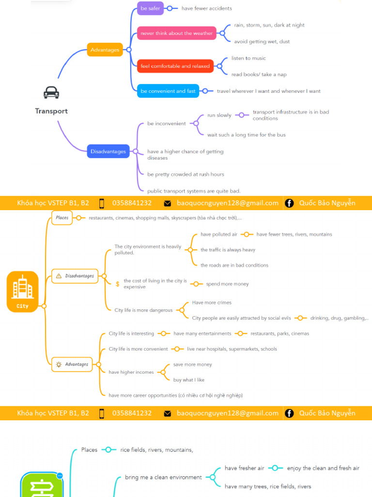 Mindmap 14 chủ đề VSTEP - Bảo - Brian | PDF