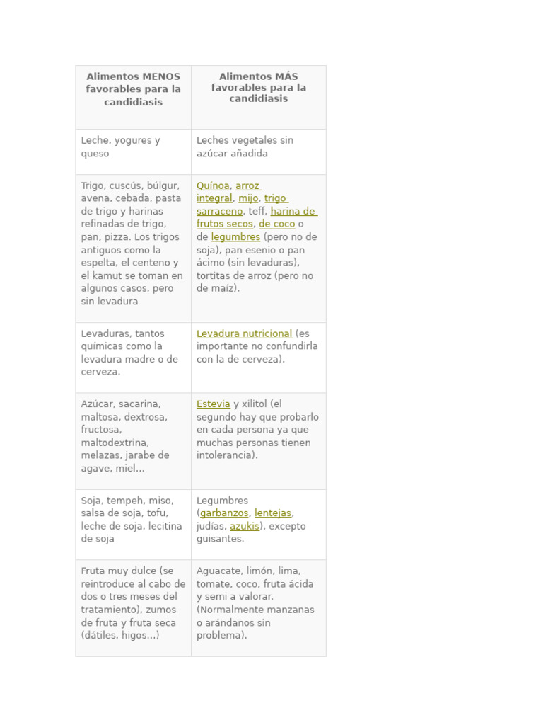 Candidiasis Importante Dieta 2024 | PDF | Alimentos | Vegetales