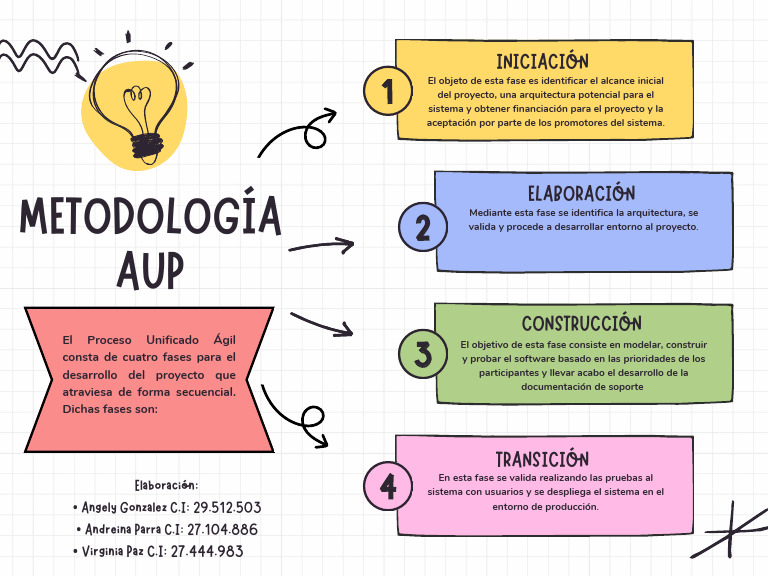 Metodología Aup | PDF