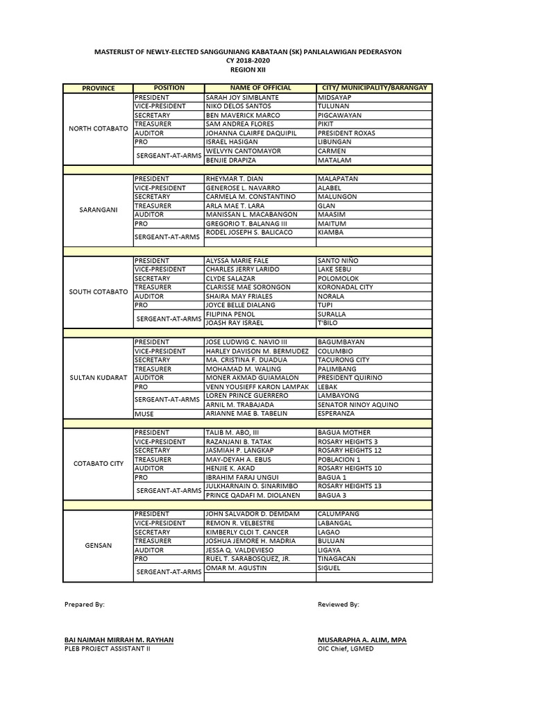 SK Officials Masterlist Region XII | PDF