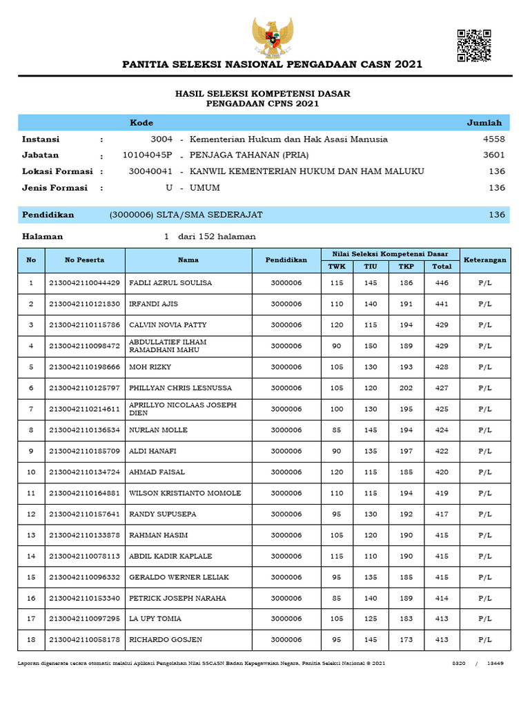 File Pengumuman SKD 2021 Kemenkumham Maluku Pria | PDF