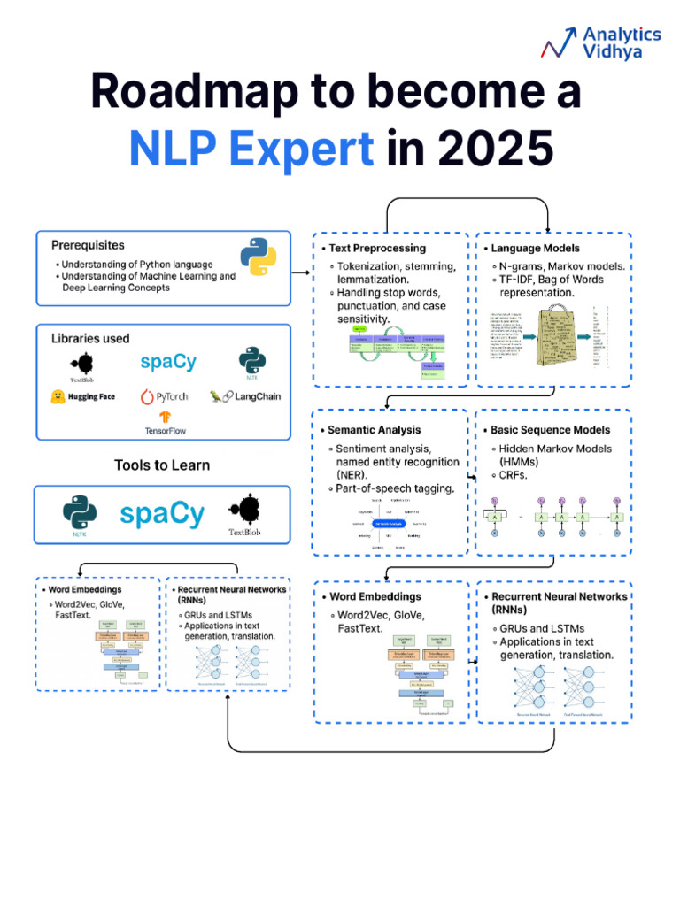 Aspiring NLP Experts Guide | PDF