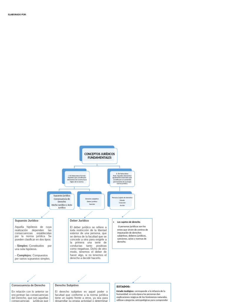 Mapa Conceptual CONCEPTOS JURIDICOS FUNDAMENTALES | PDF | Estado (política) | Libertad