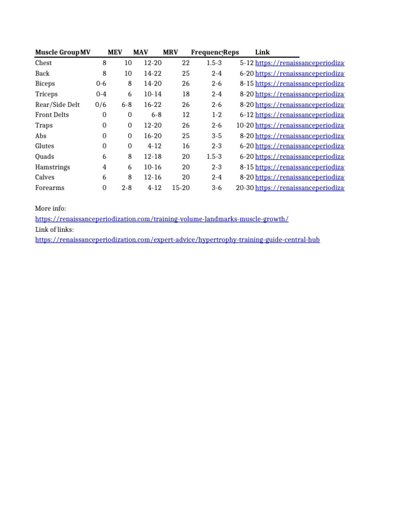 Hypertrophy Volume Guidelines Chart | PDF