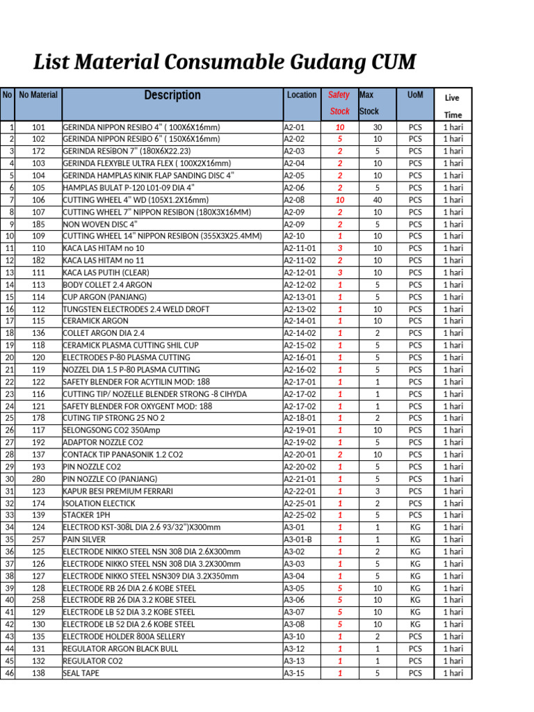 Daftar Safety Stock Consumable | PDF | Gas Industri | Proses Industri