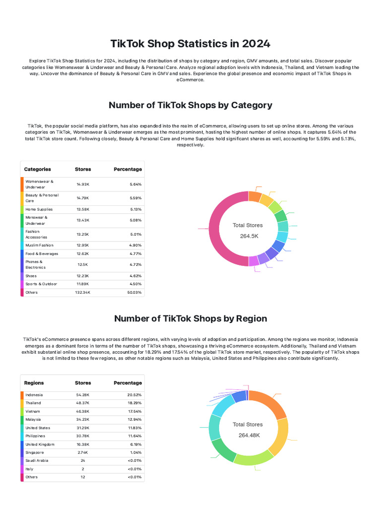 Aftership Ecommerce Statistics Tiktok Shop | PDF | Fashion | E Commerce