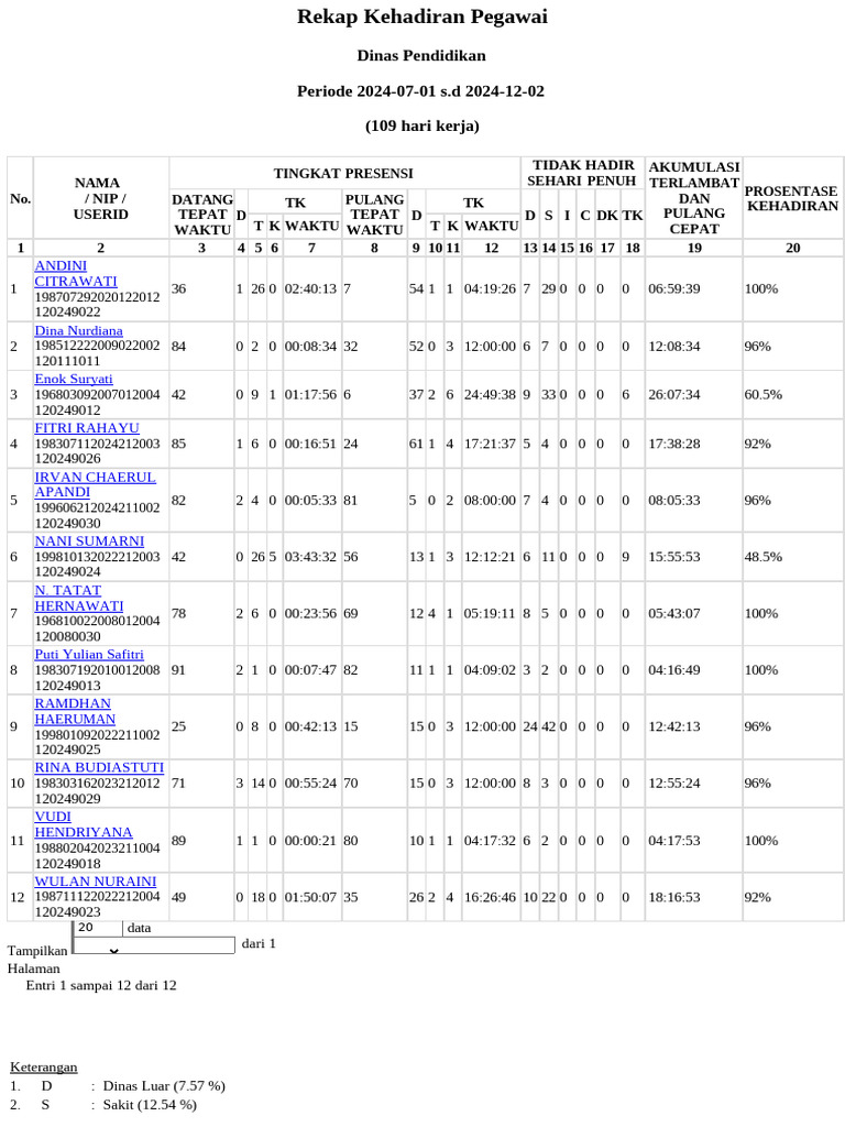 Rekap Kehadiran Pegawai Juli - Desember SDN 226 Aren | PDF