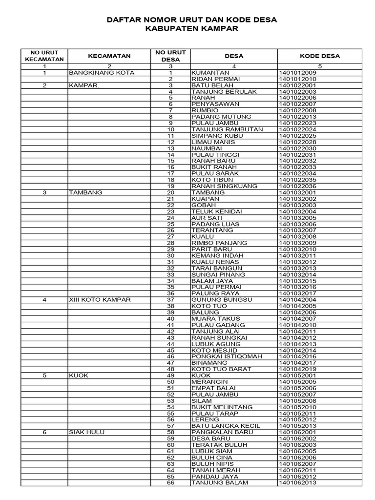KODE DAN NOMOR URUT DESA | PDF