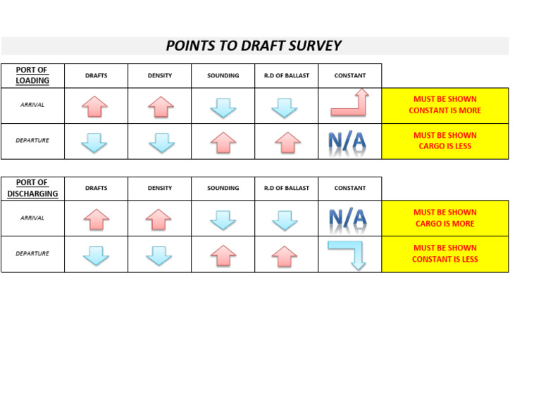 IMPORTANT POINTS TO DRAFT SURVEY | PDF