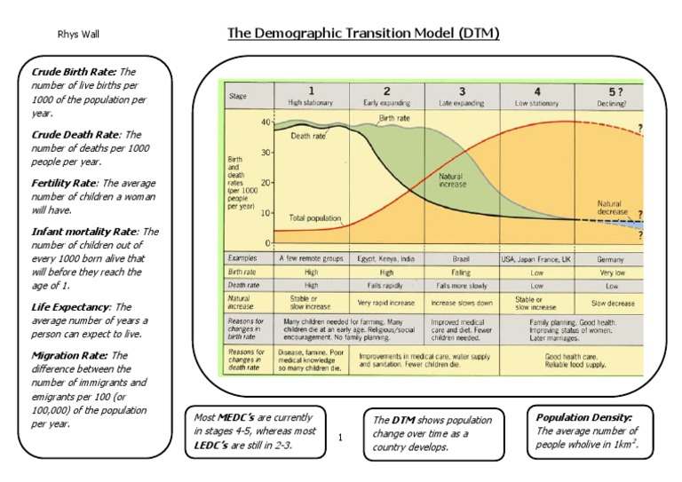 1 - The Demographic Transition Model | PDF
