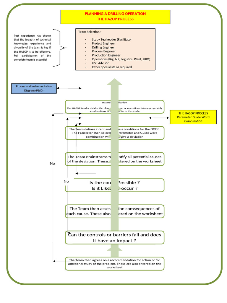 HAZOP Process - HSE Planning | PDF | Safety