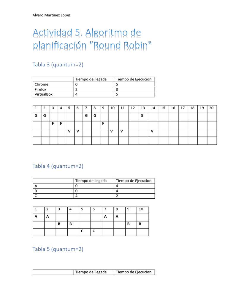 Algoritmo Round Robin: Ejemplos y Tablas | PDF