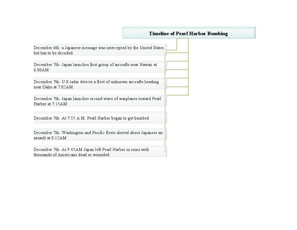 Pearl Harbor Timeline | PDF