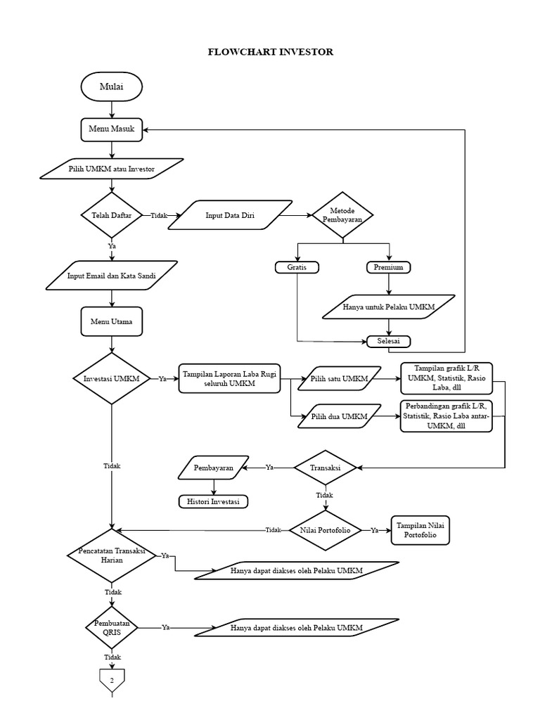 Flowchart Investor BizzRise - Drawio | PDF