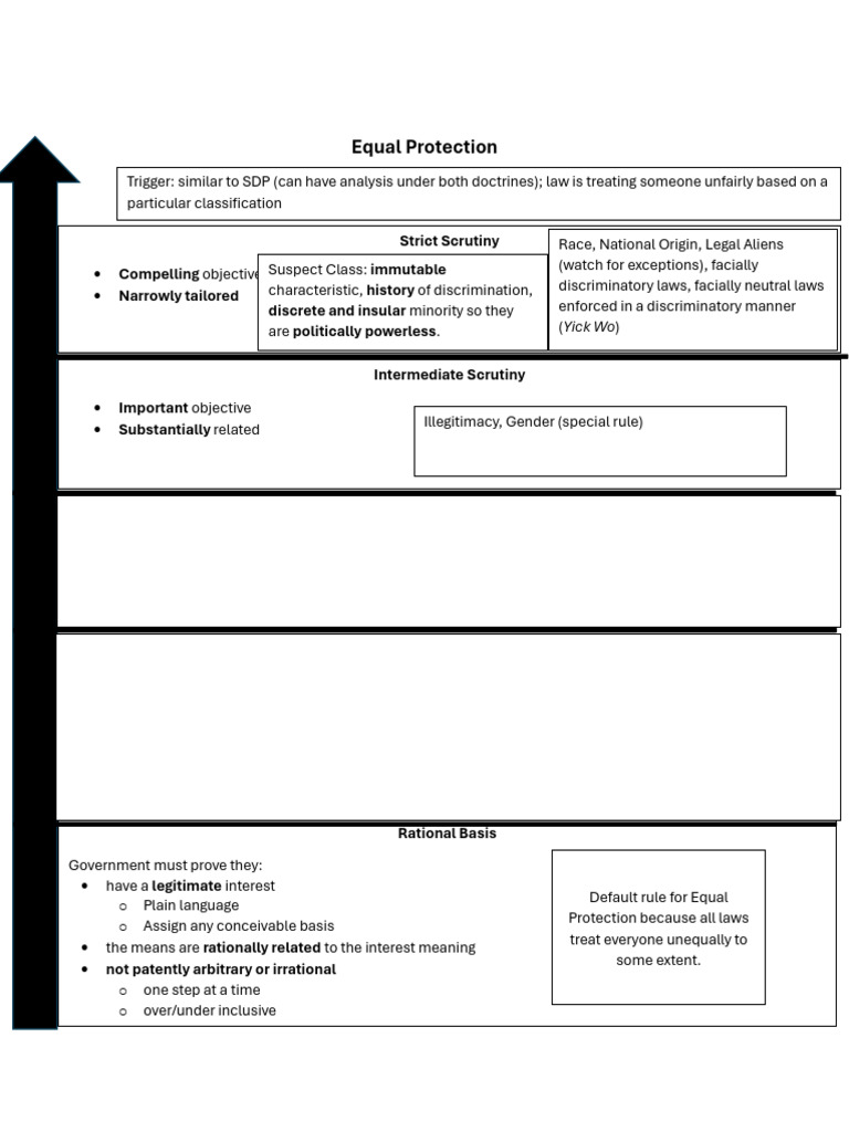 One Pager-Equal Protection Alienage and Gender | PDF | Suspect ...