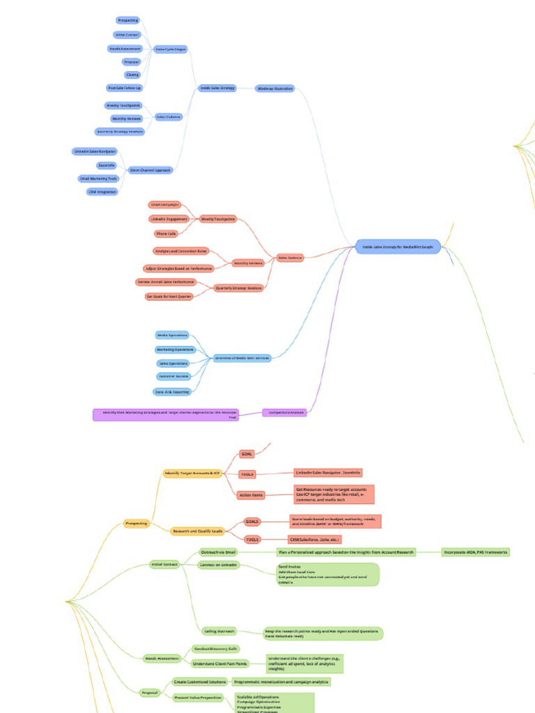 Mind Map (3) | PDF