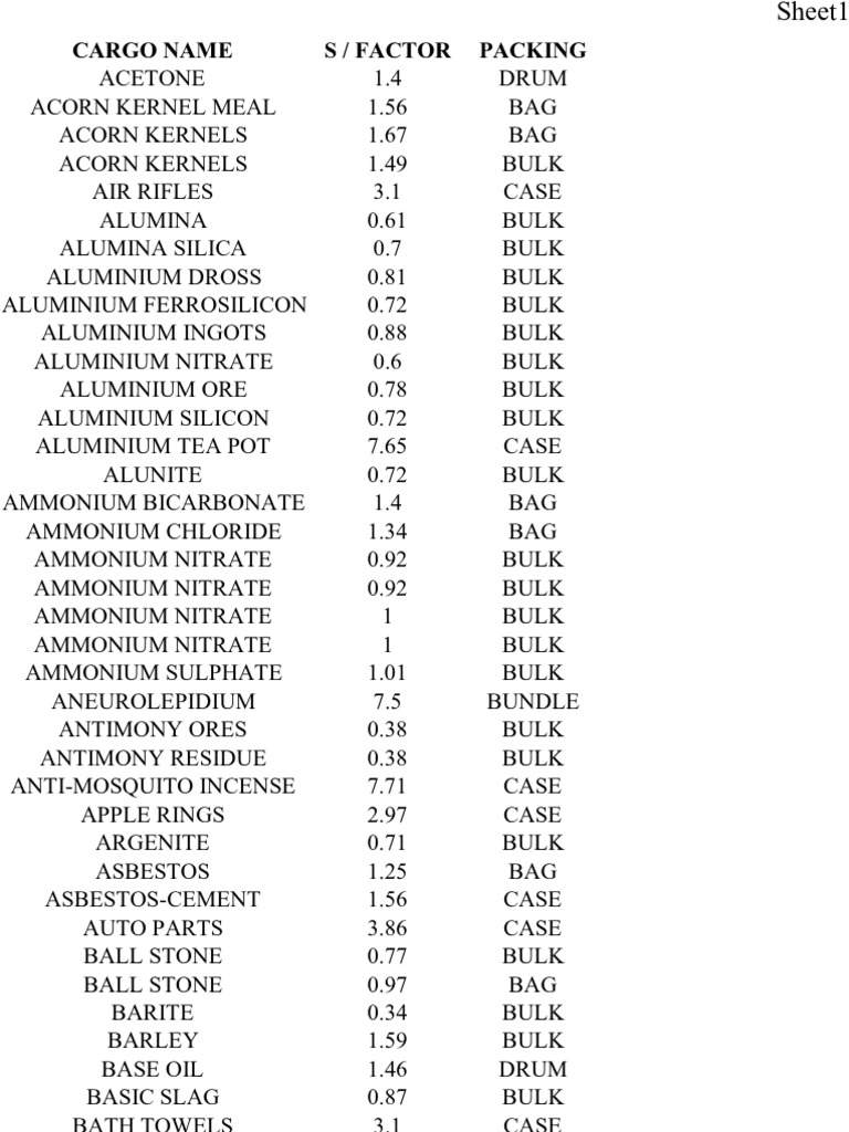 Stowage Factor | PDF | Iron | Sodium