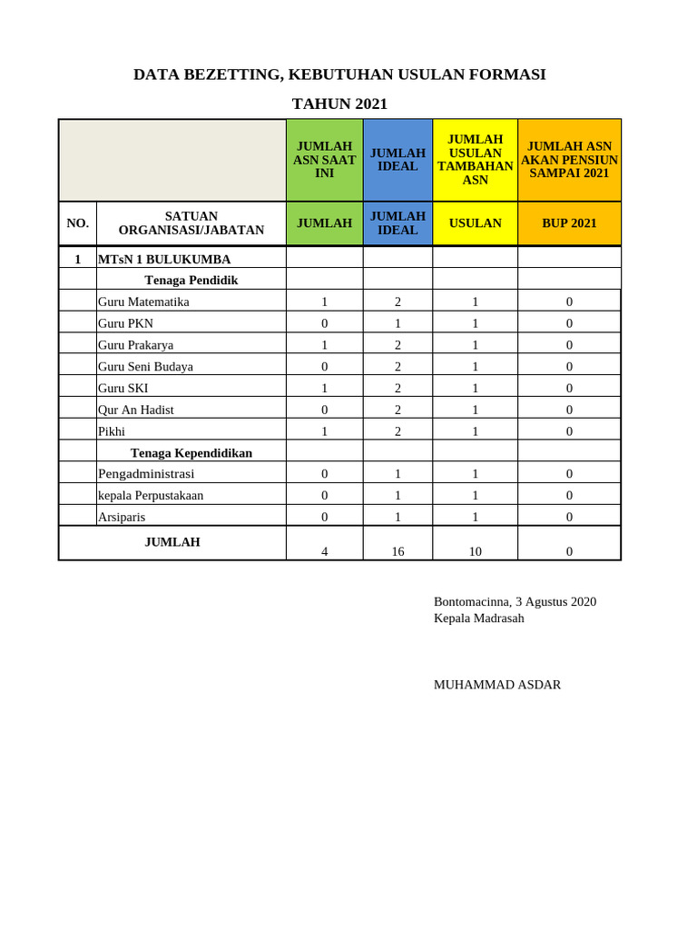 Data Bezzetting, Kebutuhan Dan Usulan Formasi Tahun 2021 Kemenag Kab | PDF