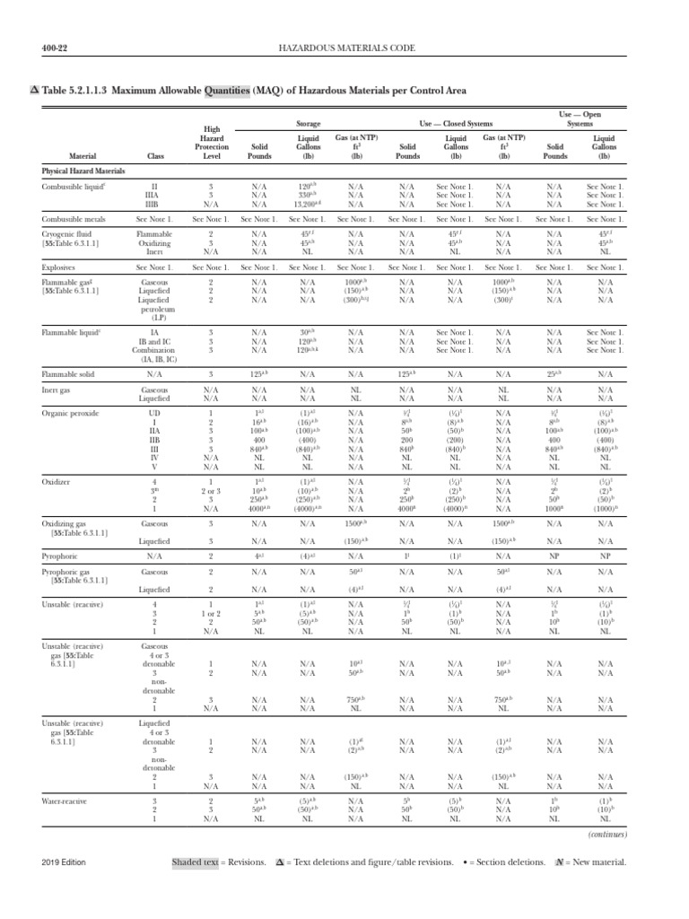 Table 5.2.1.1.3 NFPA 400 | PDF | Physical Sciences | Industrial Processes
